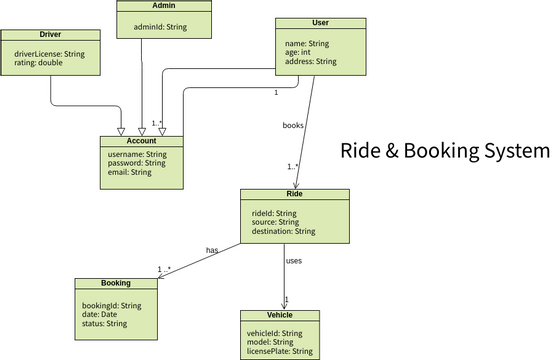 Ride & Booking System | 비주얼 패러다임 사용자 기여 다이어그램 / 디자인